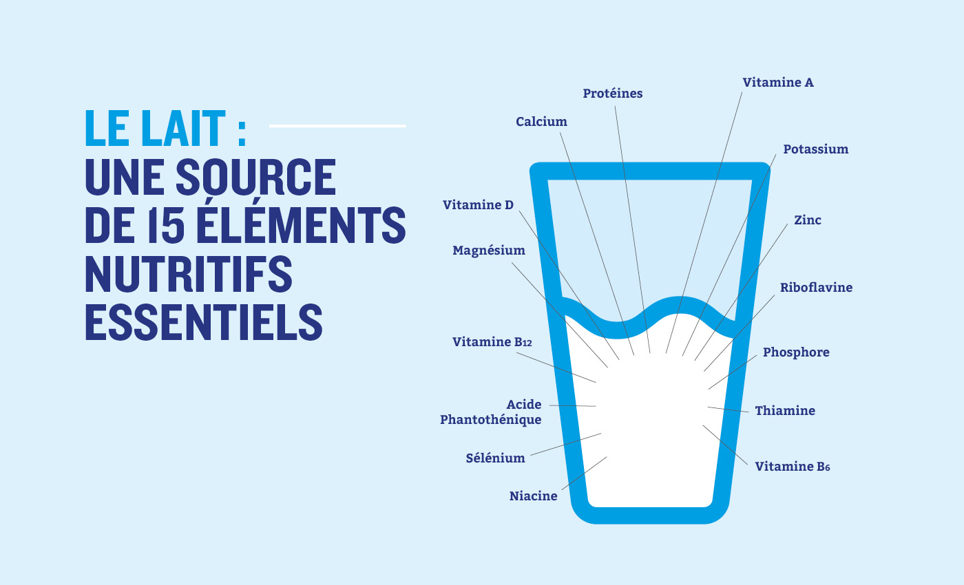 Est-ce que la pasteurisation affecte la valeur nutritionnelle du lait ...